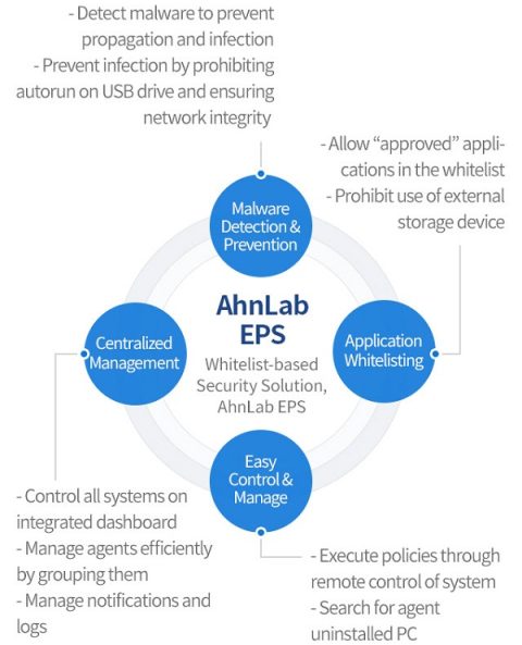 AhnLab EPS - banquyenphanmem.com