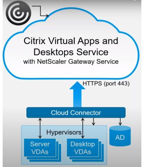 Citrix Virtual Apps and Desktops - https://www.banquyenphanmem.com